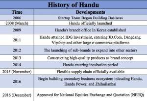First Online Fashion Brand In China: Handu's Success | Whoknowschina